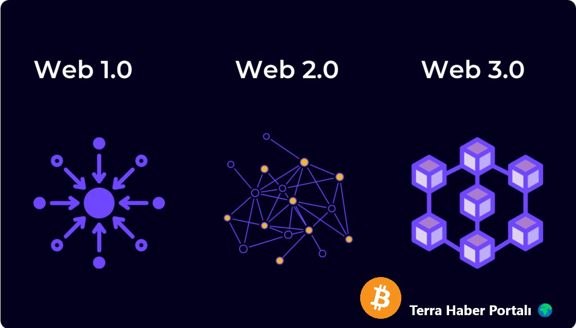 Terra Haber Portalı on Twitter: "Web3 Nedir? Web3 Sektöründeki En Yeni Piyasa Trendleri ve ...