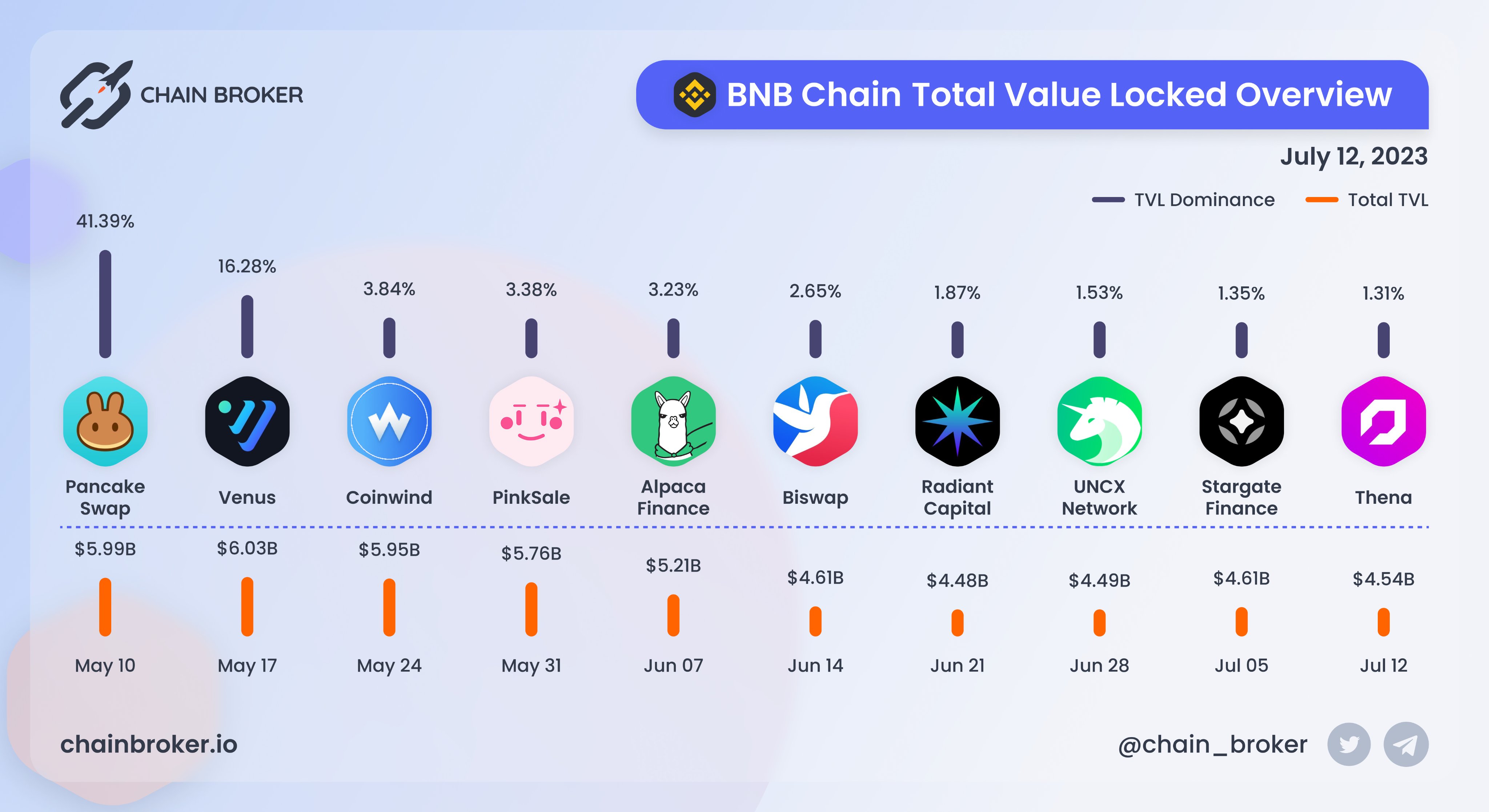 Chain Broker #StandWithUkraine 🇺🇦 on Twitter: "💎 BNB CHAIN TOTAL VALUE LOCKED OVERVIEW ...