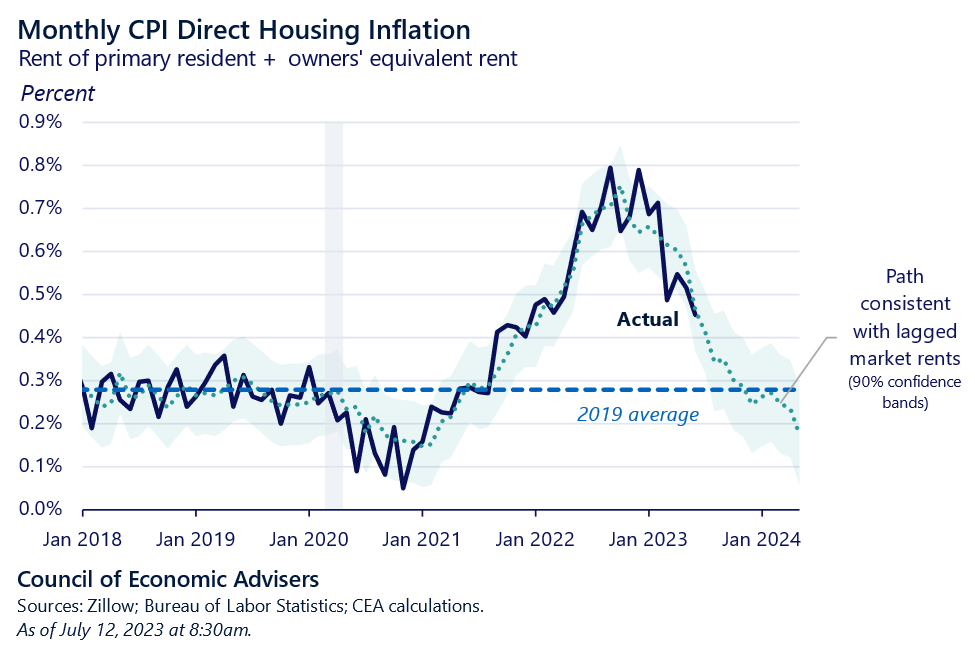 Council Of Economic Advisers On Twitter Inflation For Rent Of Primary