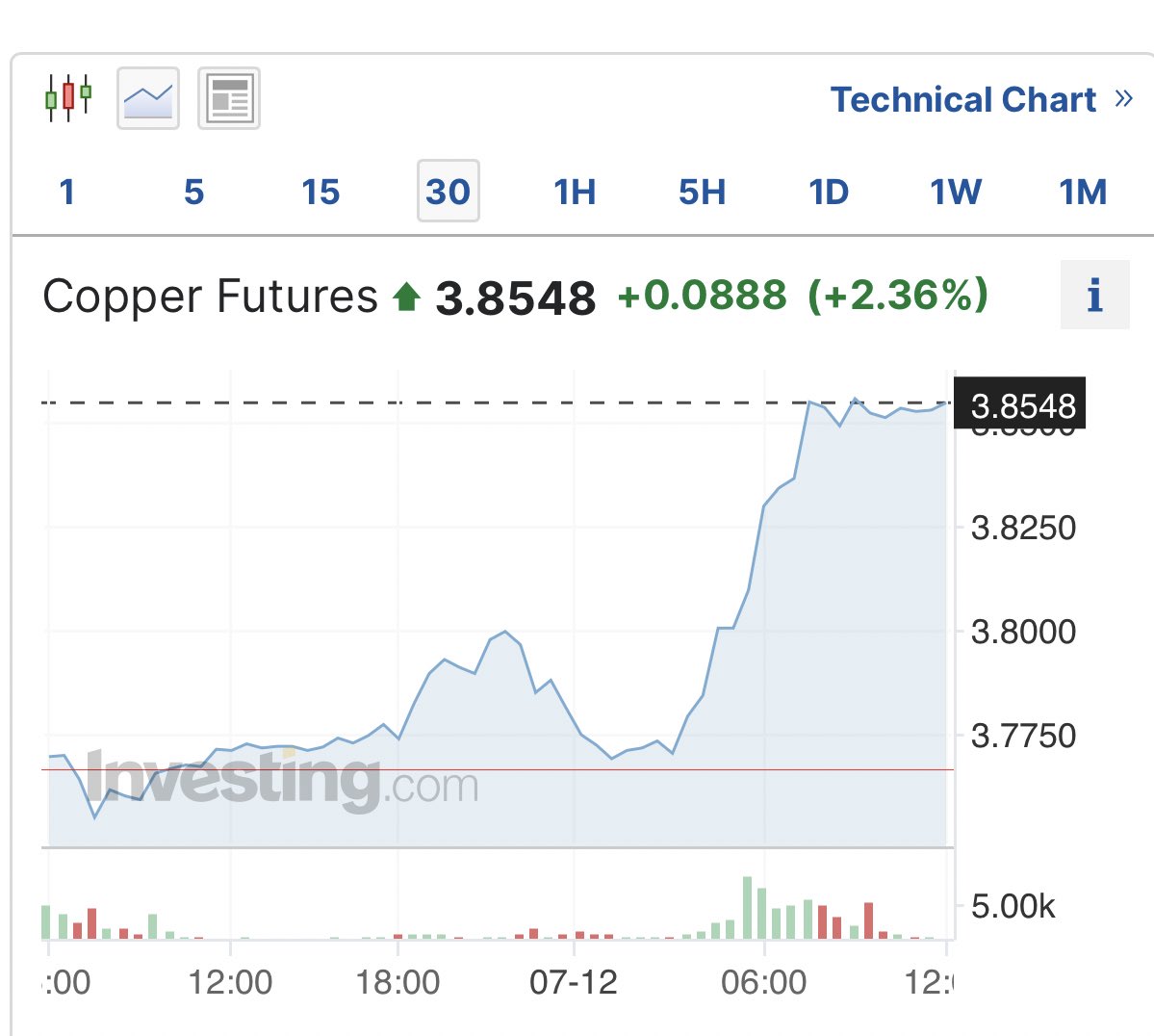 Dr. Copper 🔋🌎⚡️⛏️ on Twitter: "#Copper - Good day, up 8.8 cents! https://t.co/qhiAsjD4q5" / Twitter