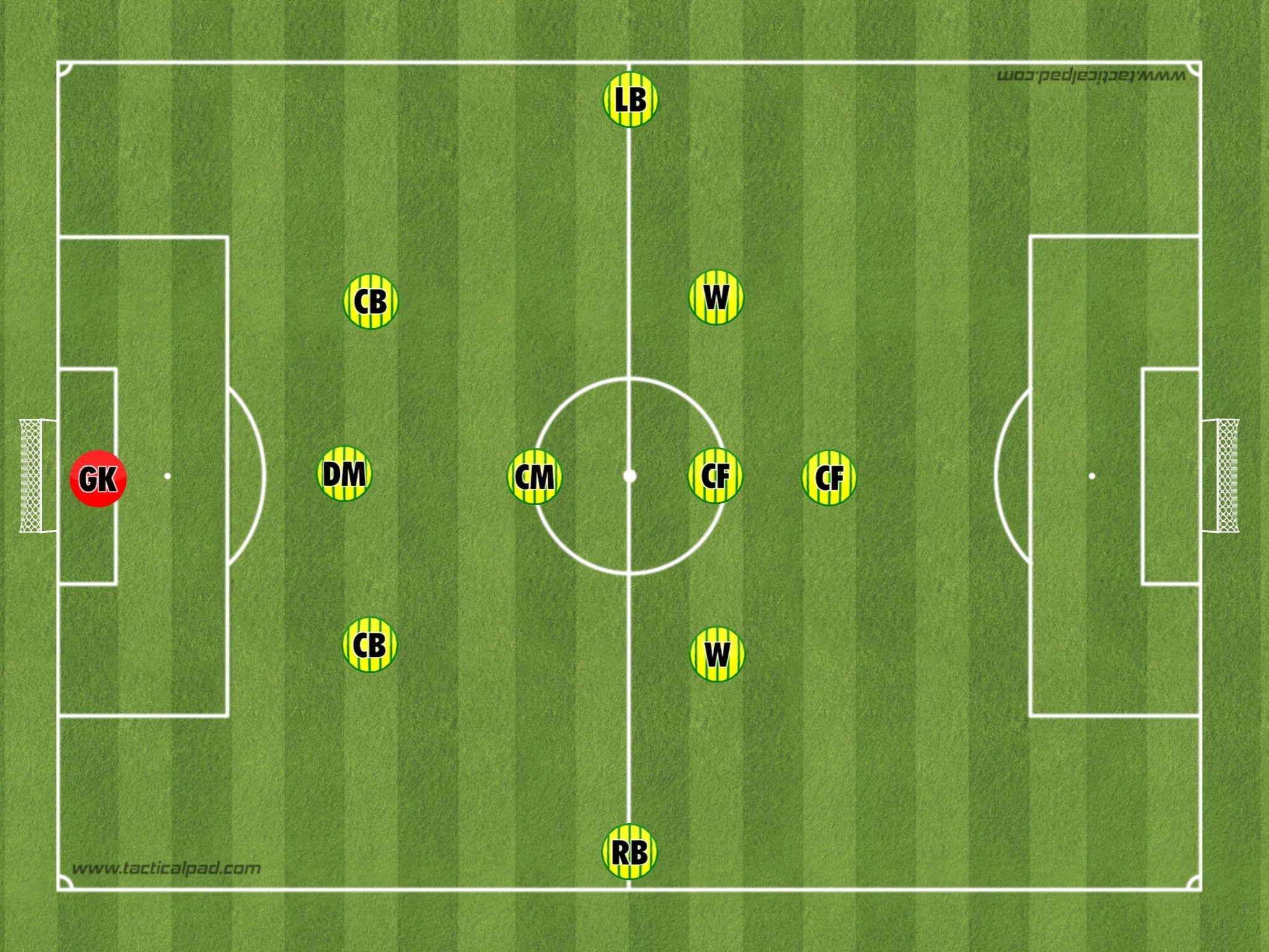 NCFC Analysis on Twitter: "Short Thread: Minor adjustment to #NCFC's shape in possession, most ...