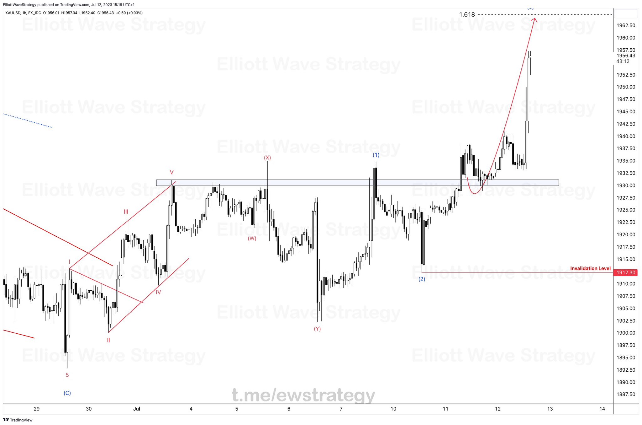 Elliott Wave Strategy On Twitter XAUUSD Traders We Nailed It elliott-wave-strategy-on-twitter-xauusd-traders-we-nailed-it