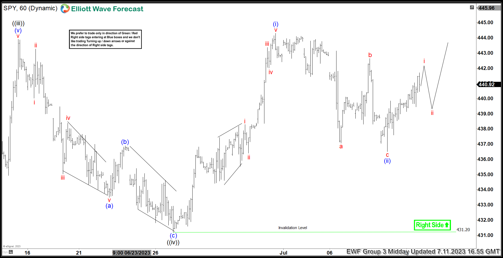 Elliottwave Forecast on Twitter: Elliottwave Forecast on Twitter: