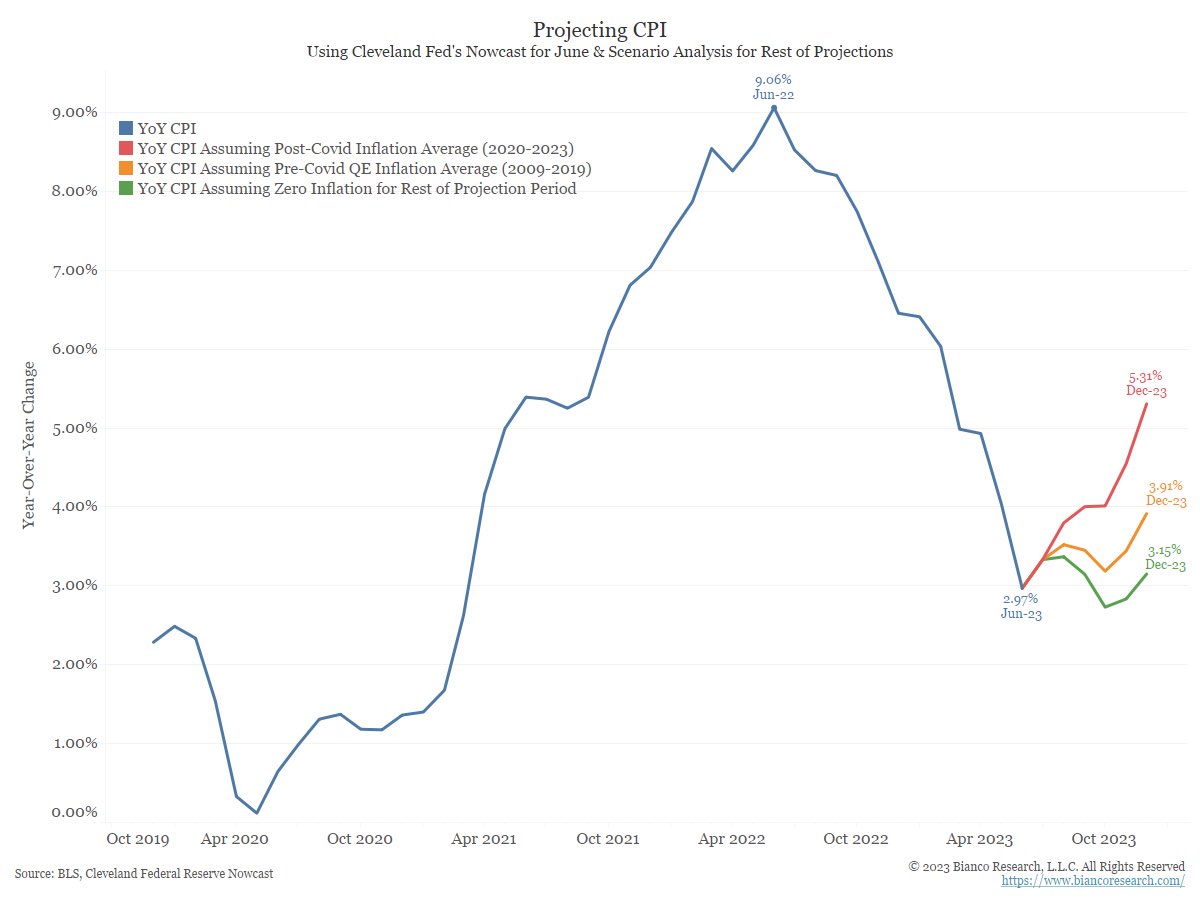 Jim Bianco on Twitter: "4/6 July 2022 CPI was 0.0%, and August 2022 was 0.2%. It will be much ...