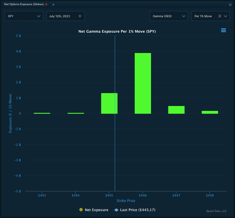 Quant Data on Twitter: "GEX for $SPY on the 0DTE expiry remains net positive with the $446 ...
