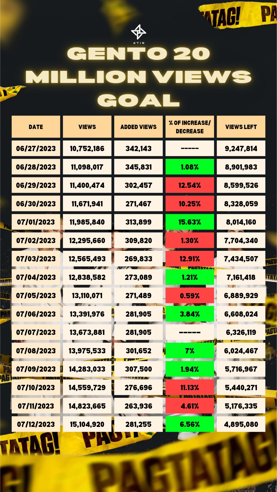 Bretman Stone⁵ ⚠️ on Twitter: "GENTO 20 MILLION VIEWS GOAL: As of 07/12/23, ‘GENTO’ Music Video ...