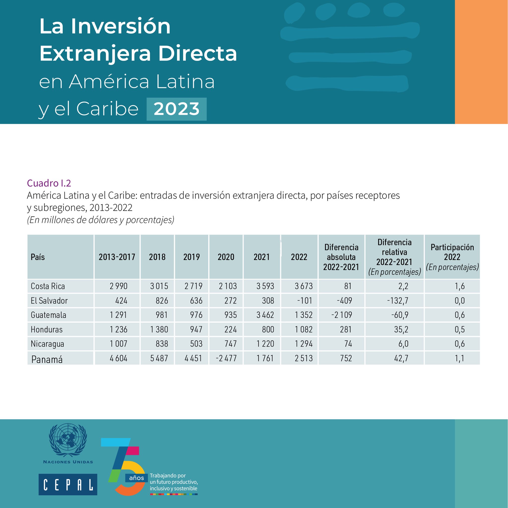 Presidencia de Panamá on Twitter: "¡Panamá es destino de la inversión extranjera!🇵🇦 En 2022 ...