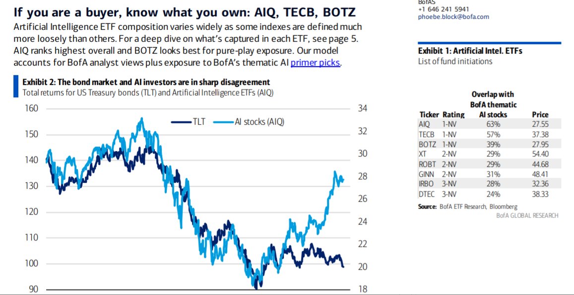 Kelly Evans on Twitter: "For more on BofA's breakdown of AI ETFs: (the right-hand chart of ...