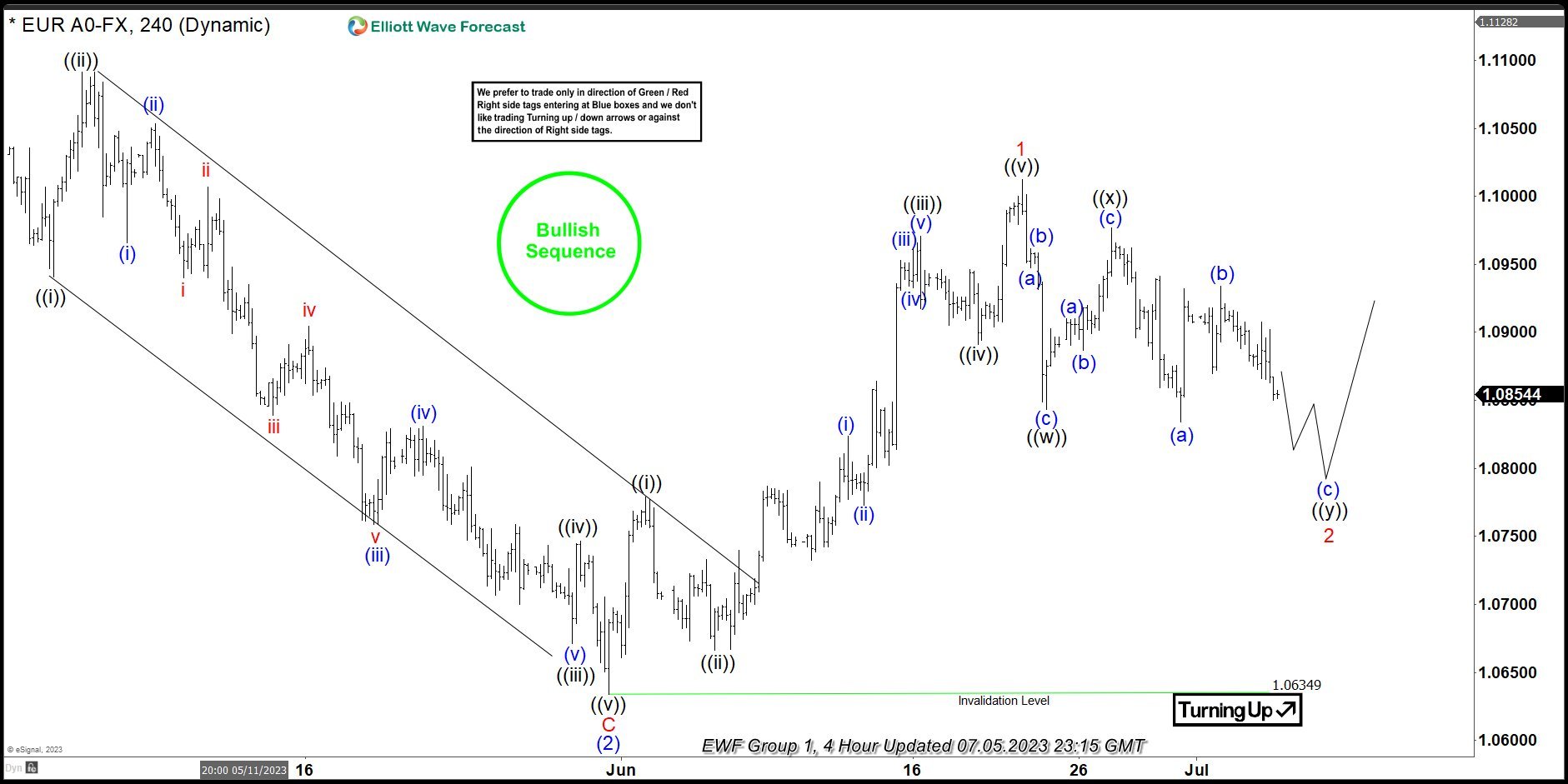 Elliottwave Forecast on Twitter: Elliottwave Forecast on Twitter: