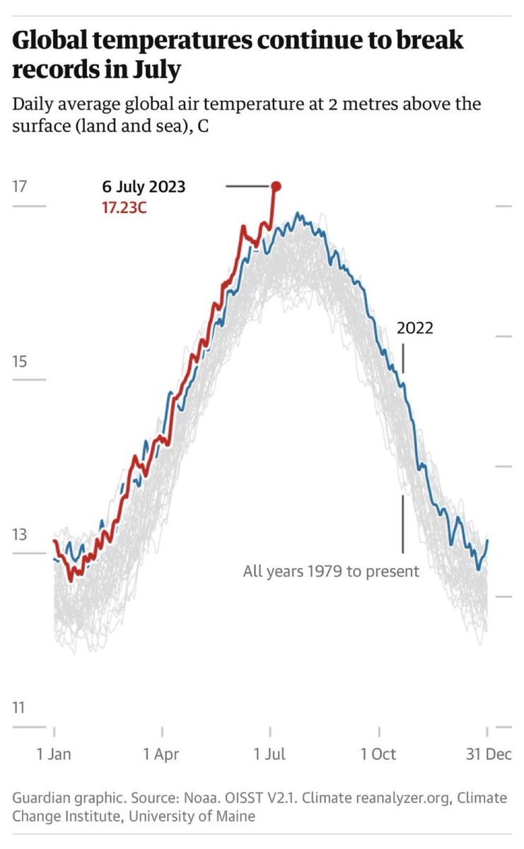 18 surprising facts I learned about climate change: 1. Temperatures are at an all-time high ...