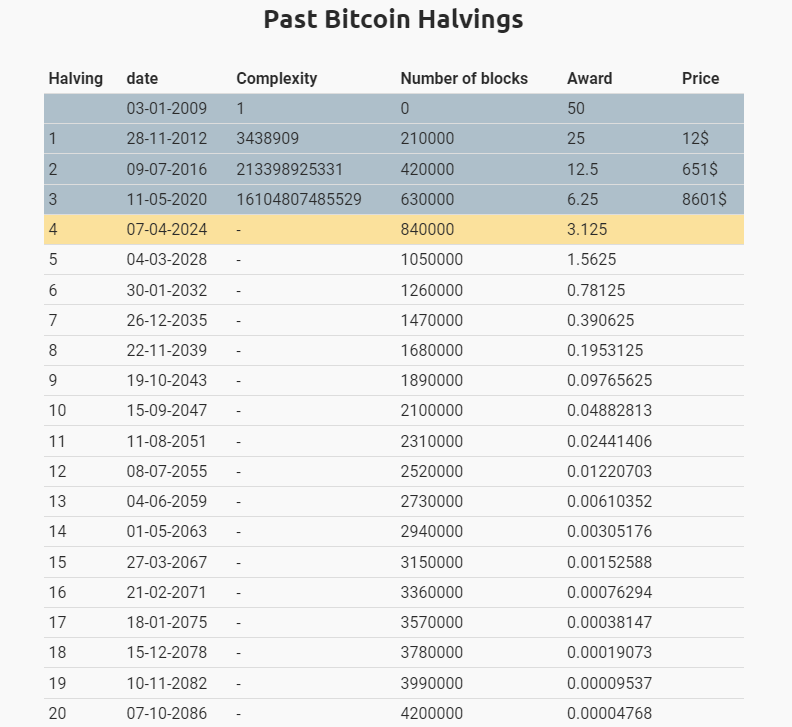 Bitcoin $BTC will never go higher than $69,000 again. Ethereum $ETH is ...