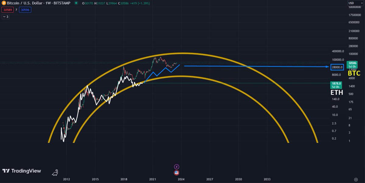 Bitcoin $BTC will never go higher than $69,000 again. Ethereum $ETH is ...