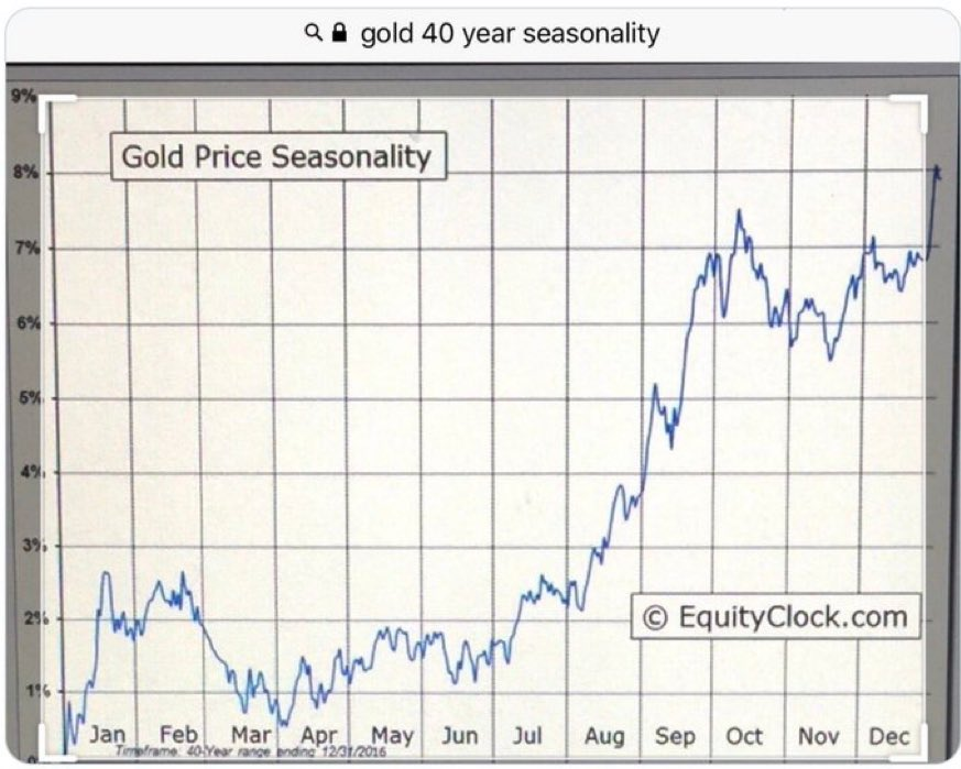 bob coleman on Twitter: "Take a look at the seasonality chart of gold."