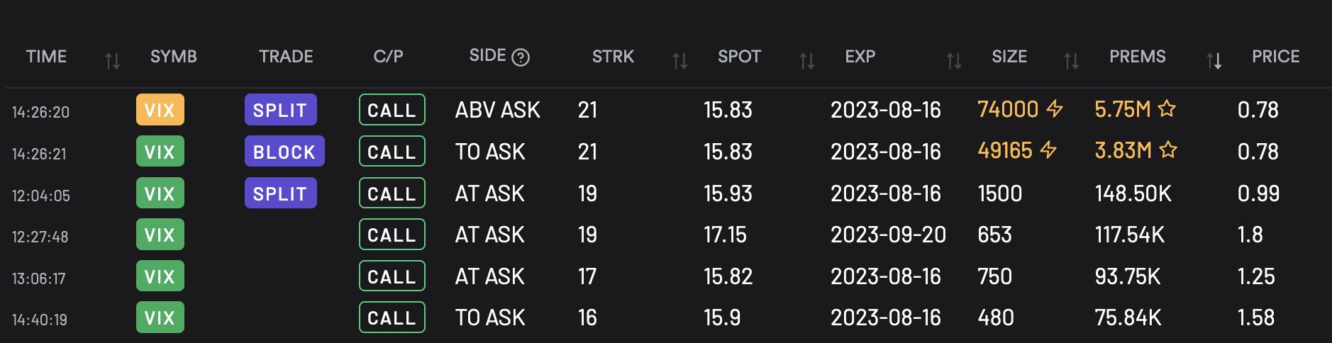 Tradytics On Twitter 🚨 Massive Calls Potentially Bought For Vix