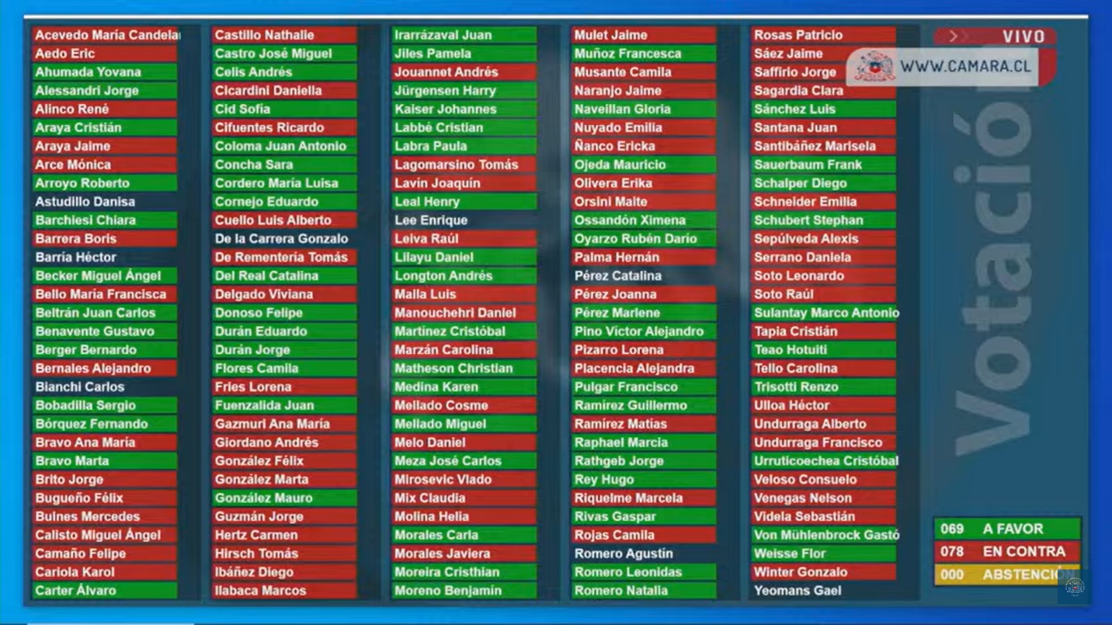 Fundación Iguales on Twitter: "🔴 RECHAZADA LA ACUSACIÓN CONSTITUCIONAL CONTRA EL MINISTRO DE ...