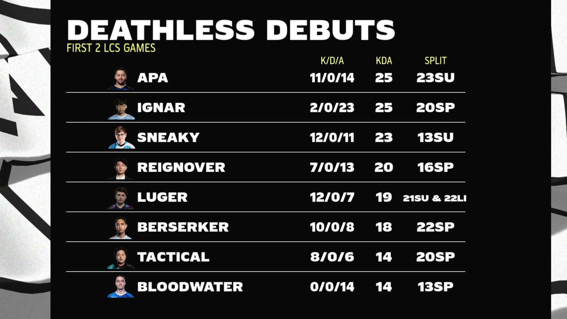 LCS on Twitter: "APA joins quite a few players with impressive deathless debuts in the #LCS over ...