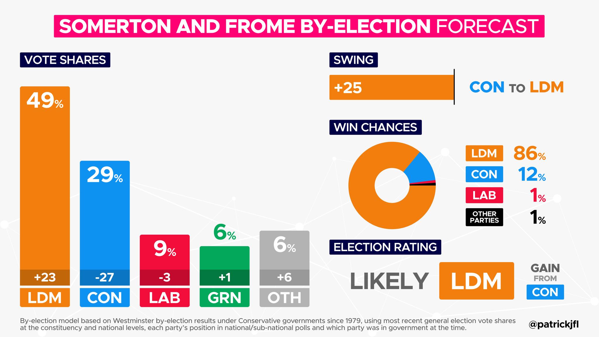 Patrick Flynn on Twitter: "Been working on by-election model v2.0, this time with party-by-party ...