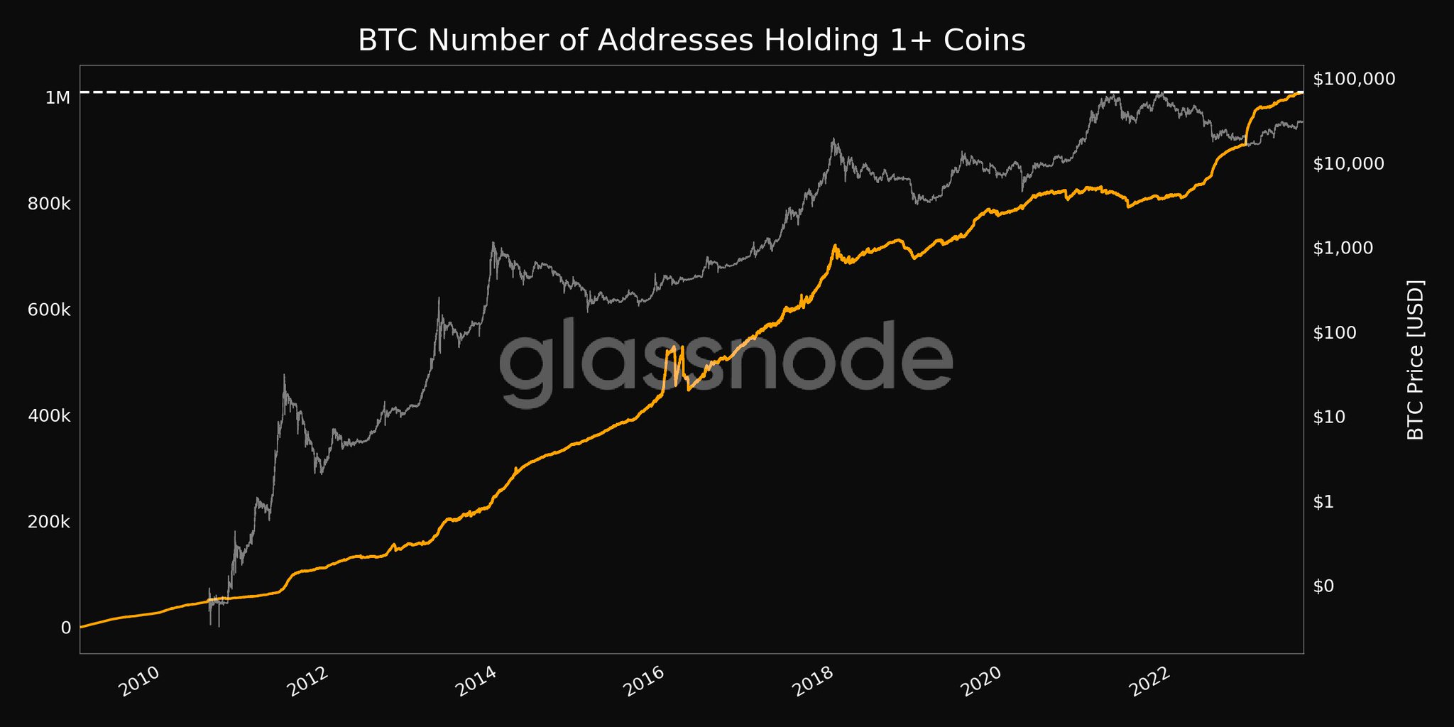 glassnode alerts on Twitter: "📈 #Bitcoin $BTC Number of Addresses Holding 1+ Coins just reached ...