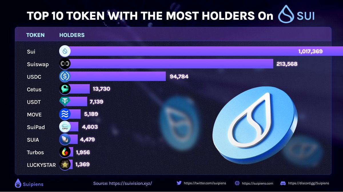 Suipiens 🦍💧 on Twitter: "TOP 10 TOKENS WITH THE MOST HOLDERS ON SUI The number of $SUI holders ...