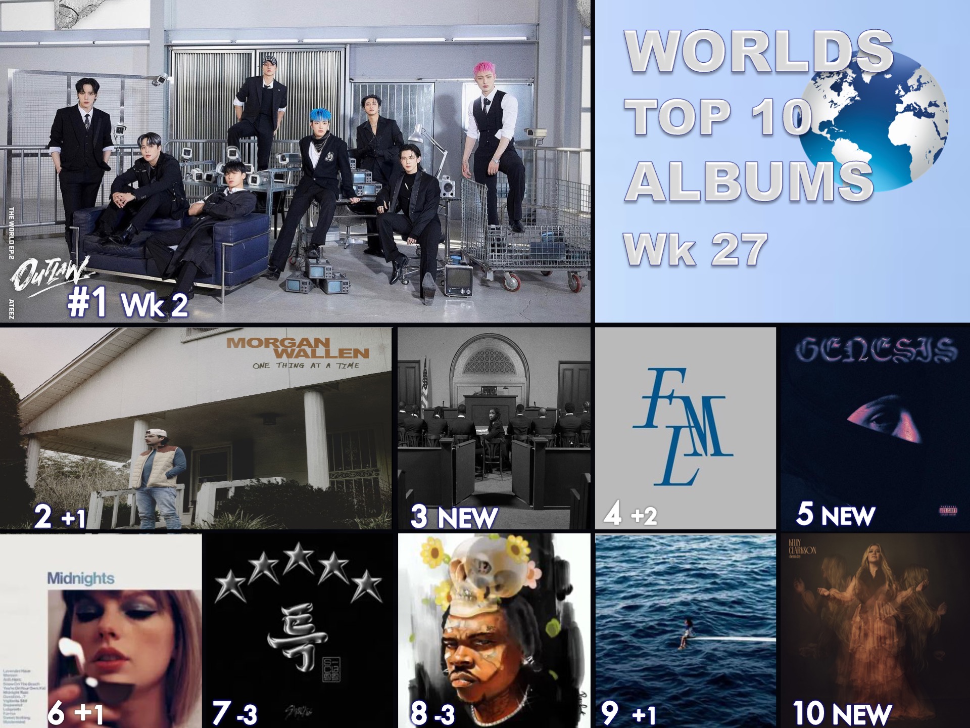 World Music Awards on Twitter: "W🌎RLDS 🔝 🔟 ALBUMS 1⃣The World EP 2 ...