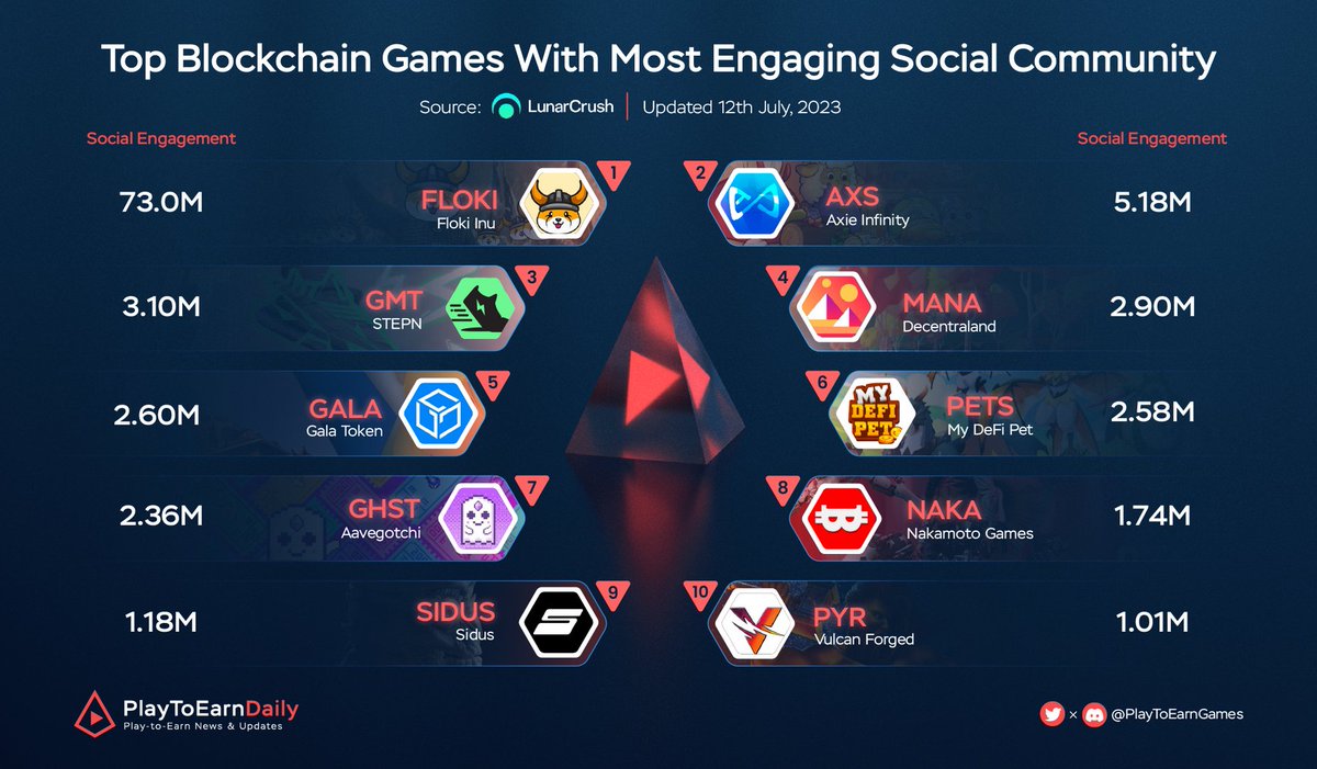 FLOKI on Twitter: "Leading crypto analytics platform @LunarCrush has ranked $FLOKI as the top ...