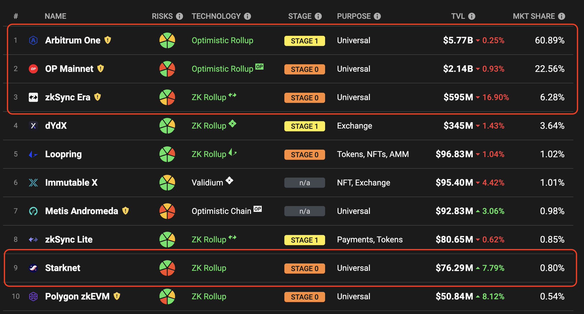 SonHeungMin on Twitter: ""Cuộc chiến" giữ các #Layer2 hay cuộc chiến công nghệ Optimistic Rollup ...