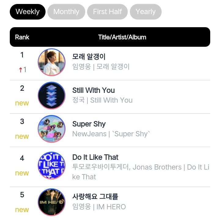 TXT Charts ⚡ on Twitter: ""Do It Like That" debuts at #4 (NEW) on Circle Download Weekly Chart. 👏"