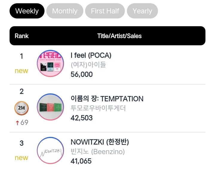 TXT Charts ⚡ on Twitter: ".@TXT_members "The Name Chapter: TEMPTATION" rises to #2(+69) on ...