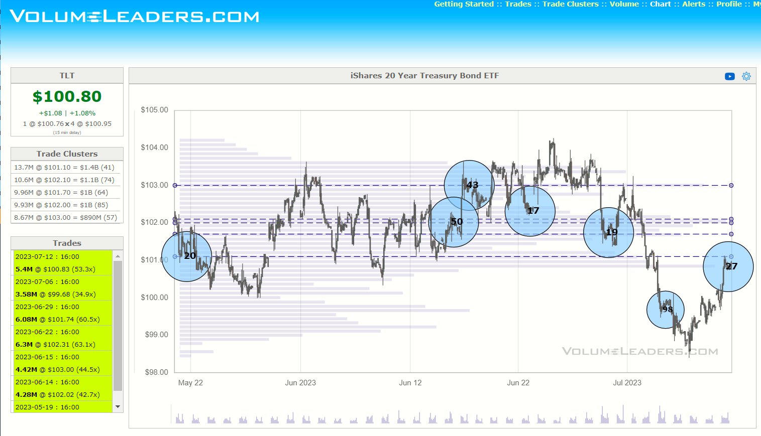 VolumeLeaders on Twitter: "$TLT - Nice move today. Some will say we've bottomed. Maybe so. But ...