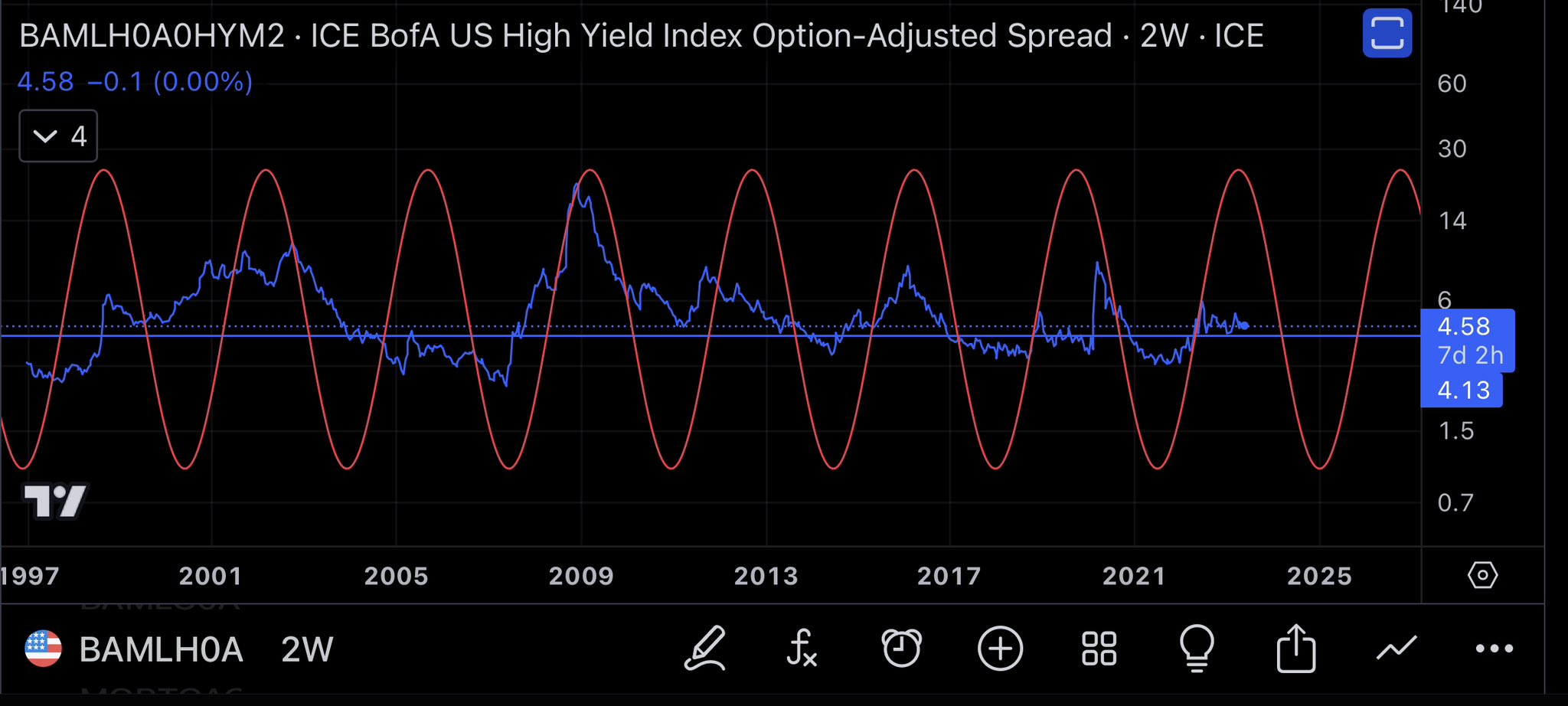 Namzes on Twitter: "42 month cycle is arguably the most relevant cycle for investors that’s ...