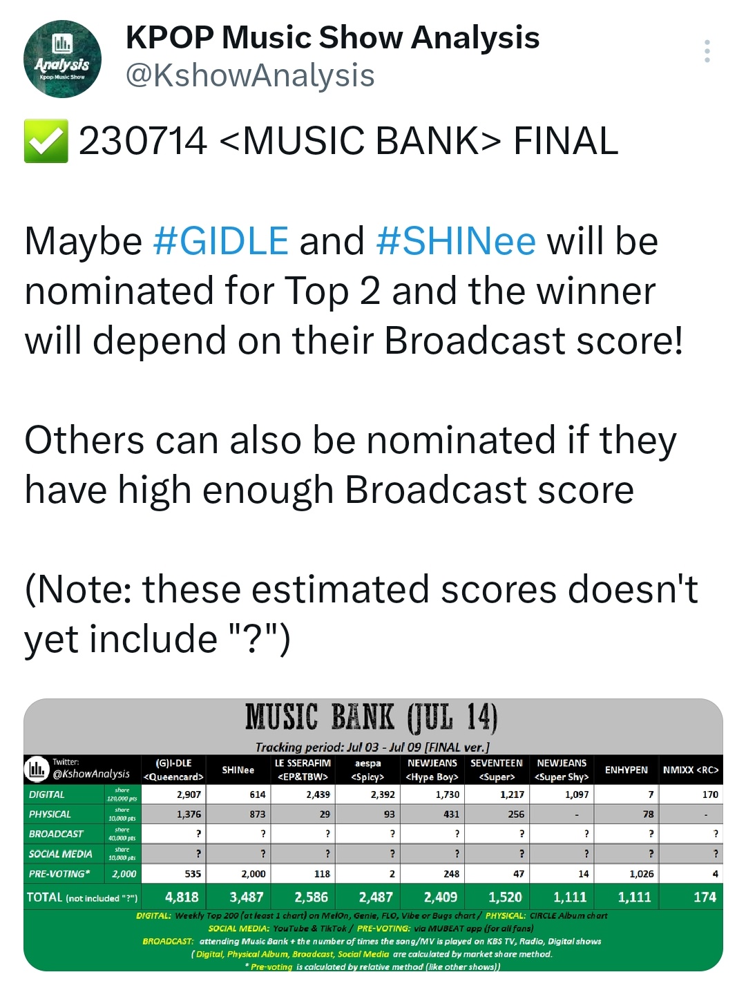 Reh💗 on Twitter: "I knew it🙃 broadcast points would be our enemy. Shinee attended music bank ...