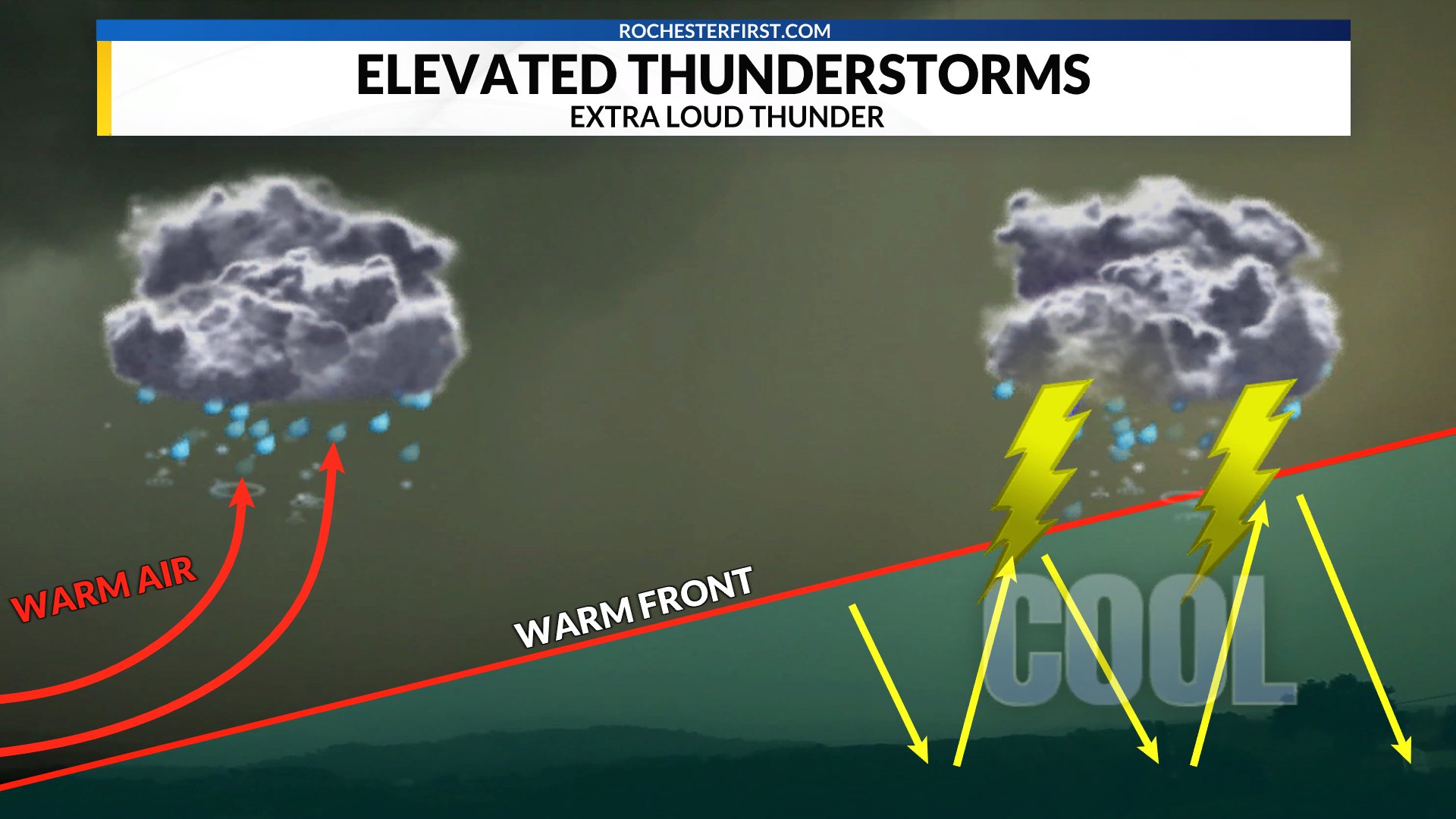 Eric Snitil on Twitter: "Any storms that develop north of our warm front tonight will likely be ...