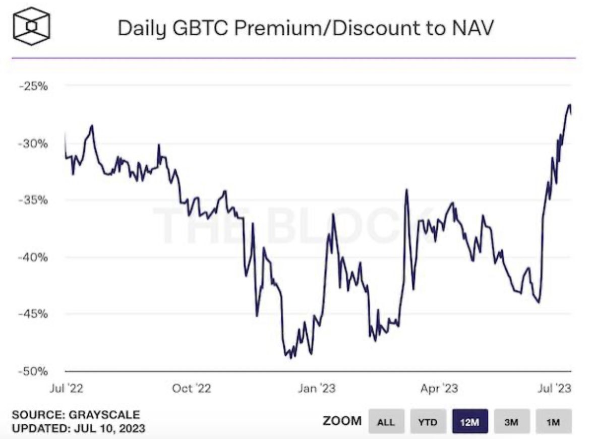 utility-chad-on-twitter-the-gbtc-discount-is-getting-smaller-from
