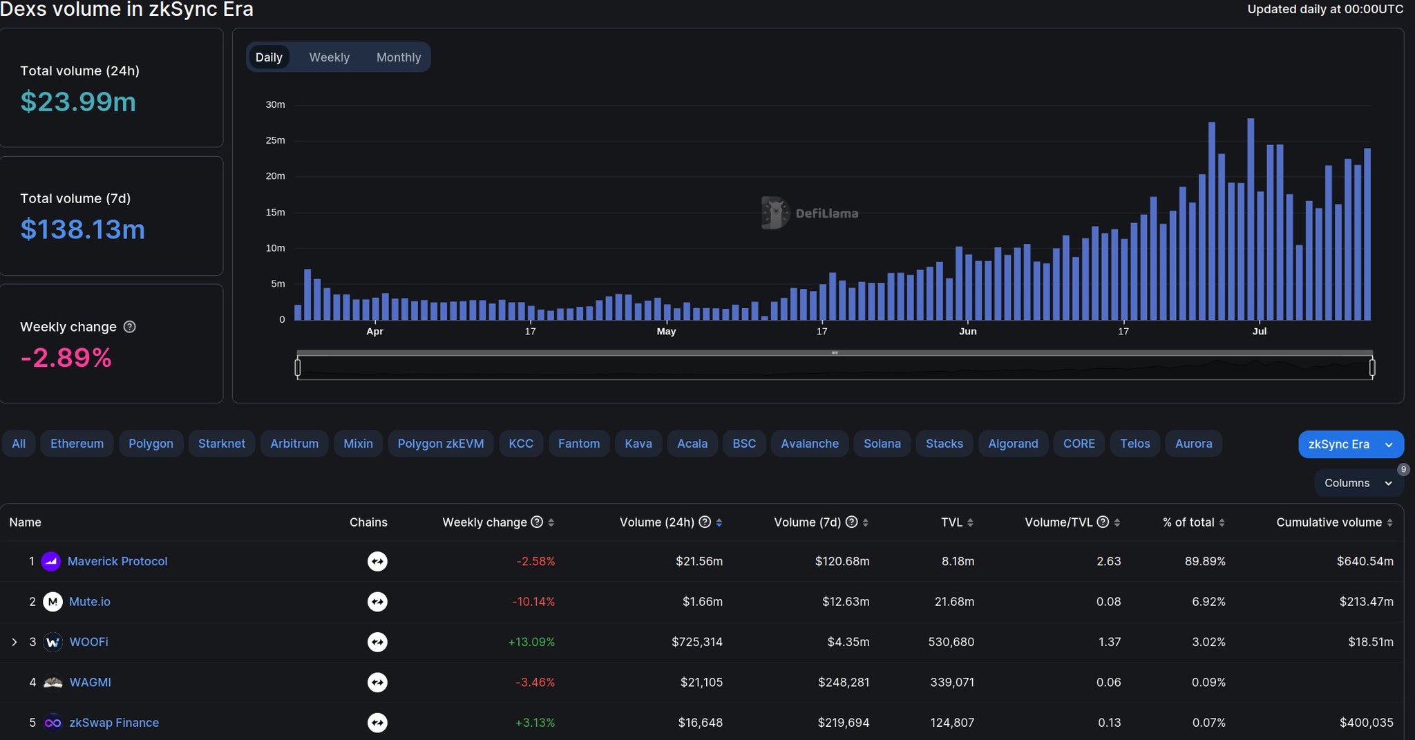 tokenbrice.eth (🐜,🐔) on Twitter: "On @zksync, @mavprotocol is the absolute king of the #DEX game ...