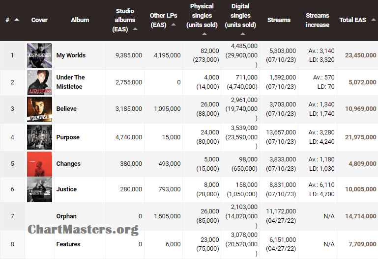 ChartMasters.org on Twitter: "Canadian superstar @justinbieber claims his 4th 10-million selling ...