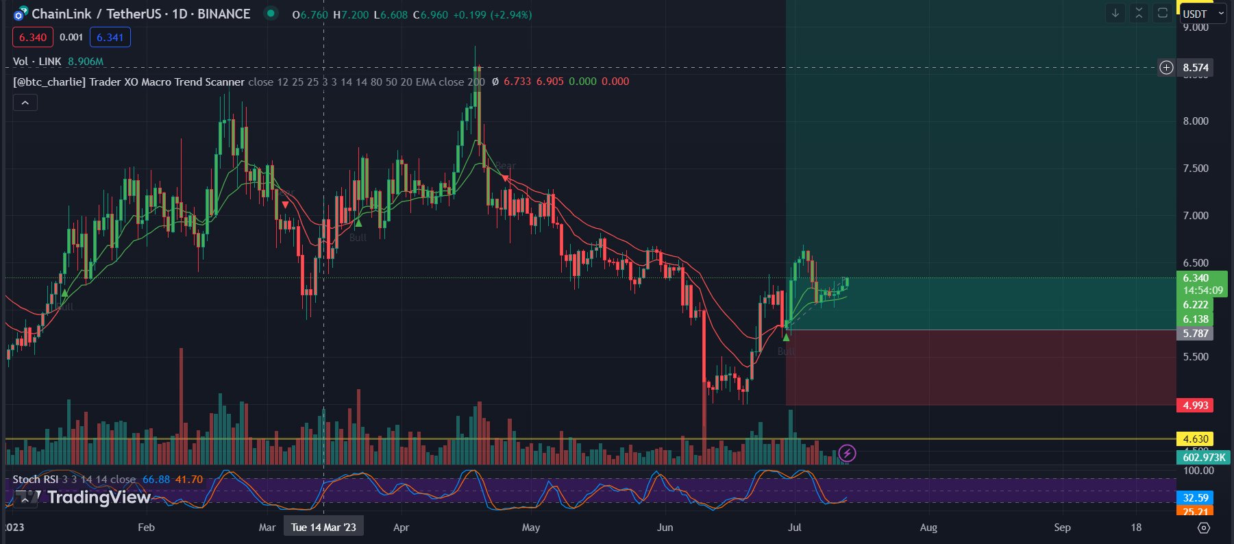 AI Trading System 🏴‍☠️ on Twitter: "Update: Still on track with our trade. #linkusdt $LINK Are ...