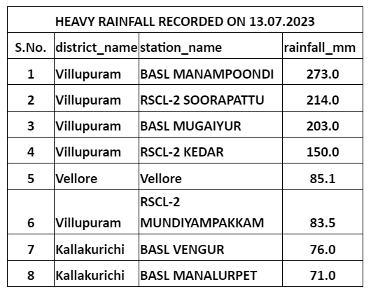 India Meteorological Department on Twitter: "Heavy to very heavy rainfall (in mm) with extremely ...