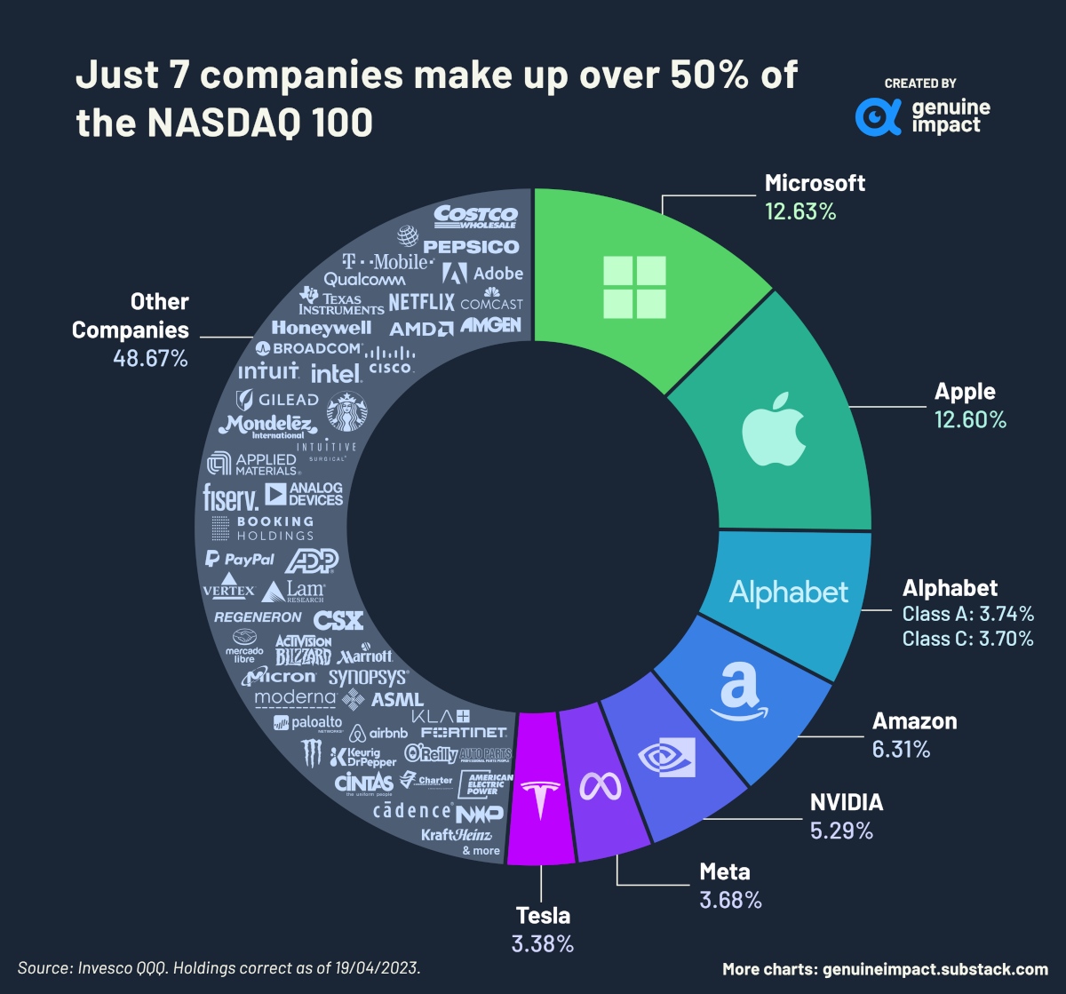 Visual Capitalist on Twitter: "Charted: Companies in the Nasdaq 100, by Weight 📊 This piece by ...
