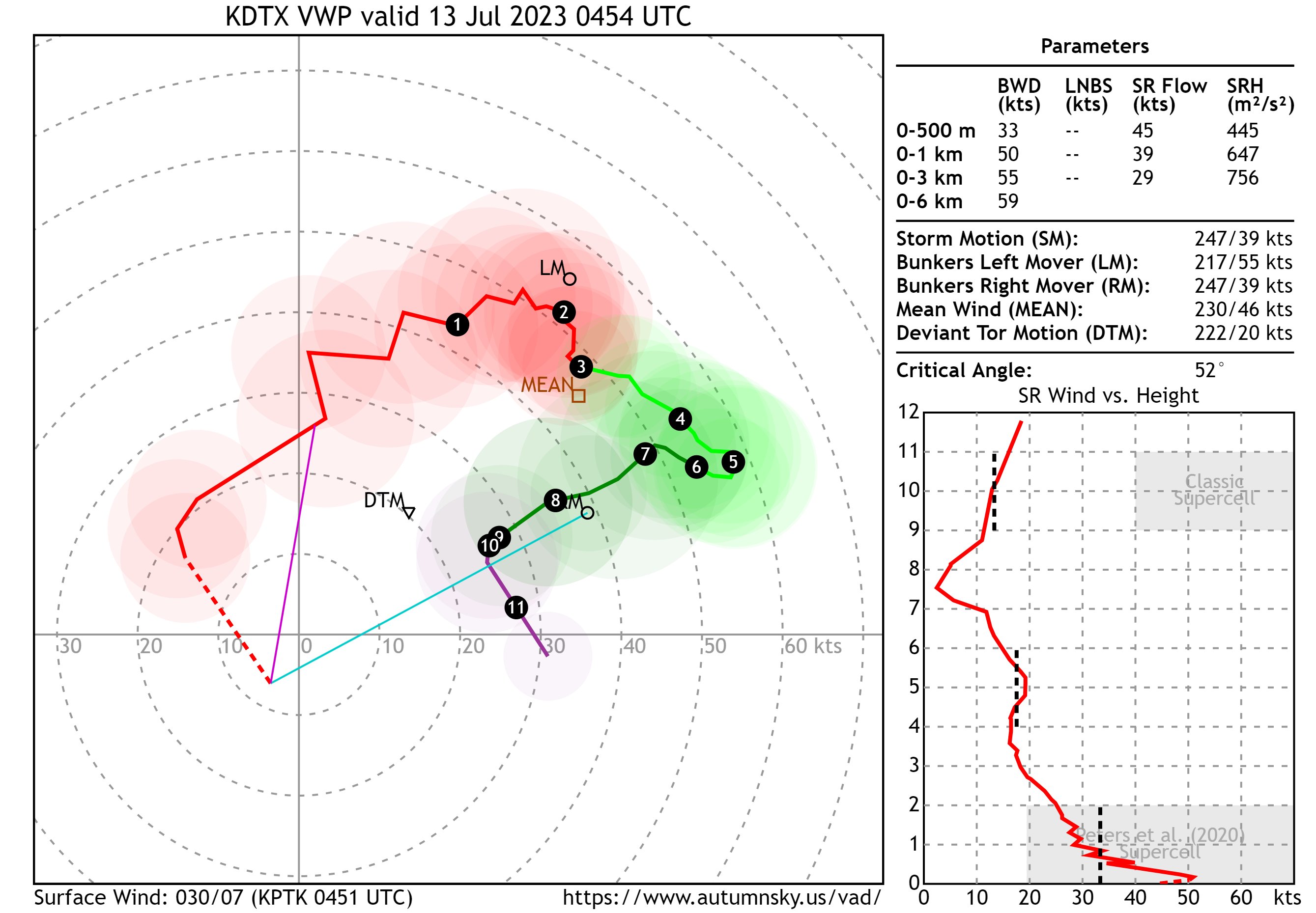 Weather Track US on Twitter: "Extreme shear coming from KTDX (Detroit, MI) this morning ...
