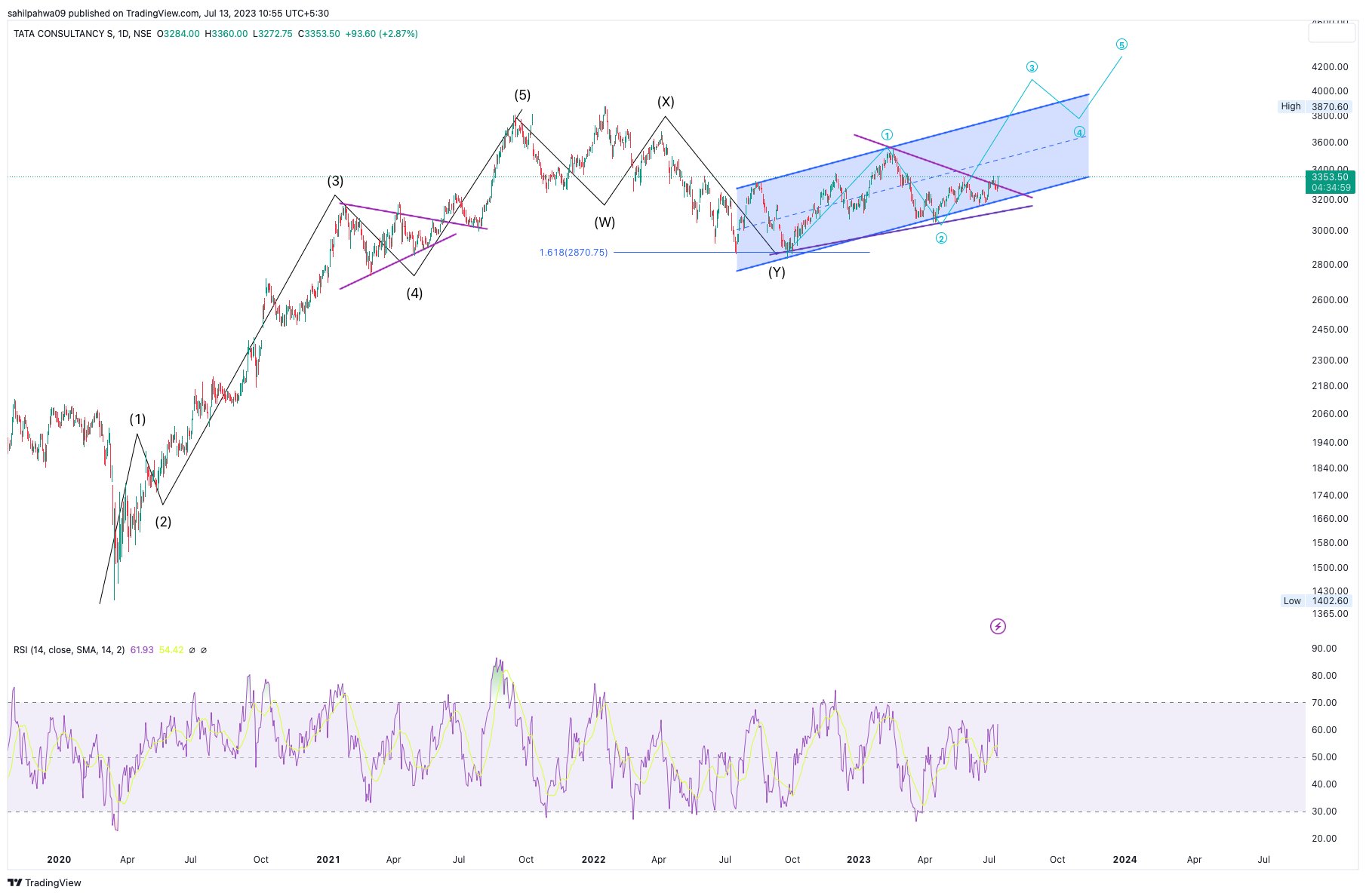 Sahil Pahwa On Twitter As Mentioned In The Earlier Tweet Breakout Done 100 Points Up