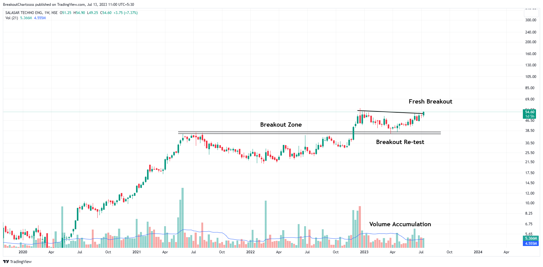 Breakout Charts On Twitter Watchout Salasar Technologies CMP 54 5 breakout-charts-on-twitter-watchout-salasar-technologies-cmp-54-5