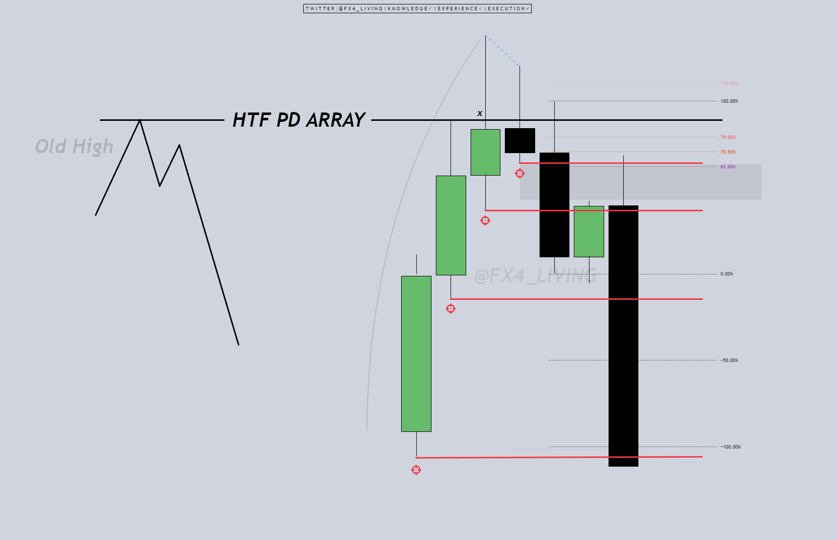 F X 4 L I V I N G on Twitter: "Anticipate A Reversal on a Higher Timeframe PD array : - HTF BSL ...