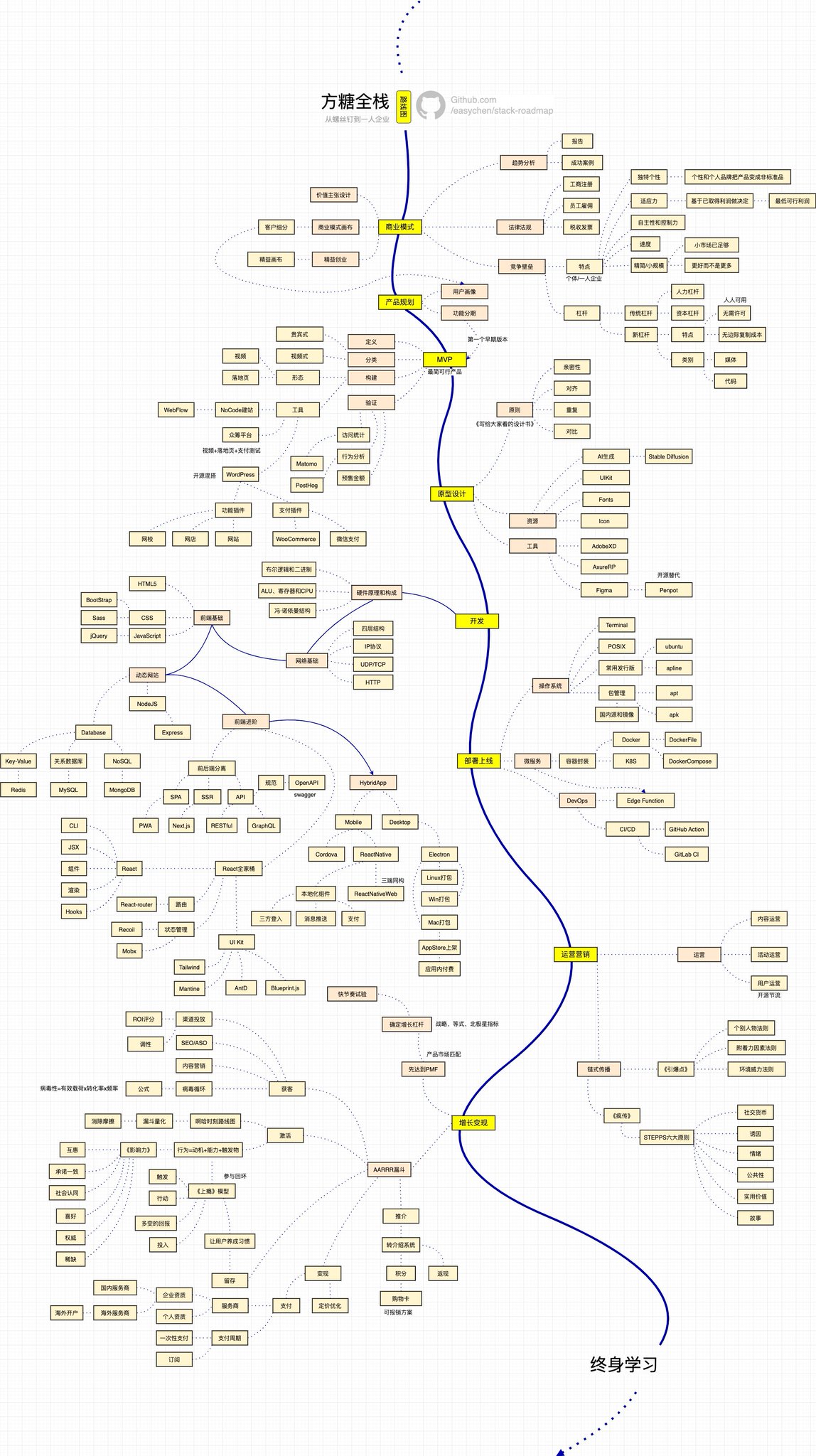 AllenZhao 🤖🚀 on Twitter: "如何优雅地做副业💰 只靠主业不靠谱 Github 2700 Star 教程 包含经过互联网行业验证的「精益创业」内容 并优化为副业专用的「 ...