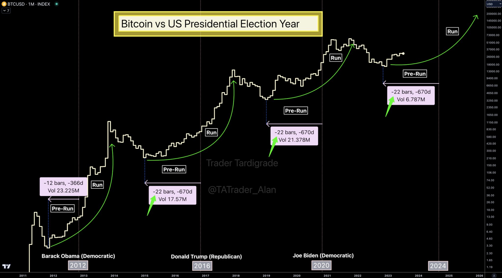 Trader Tardigrade on Twitter: " #Bitcoin consistently starts Bull Runs 🟢 in 22 months before US ...