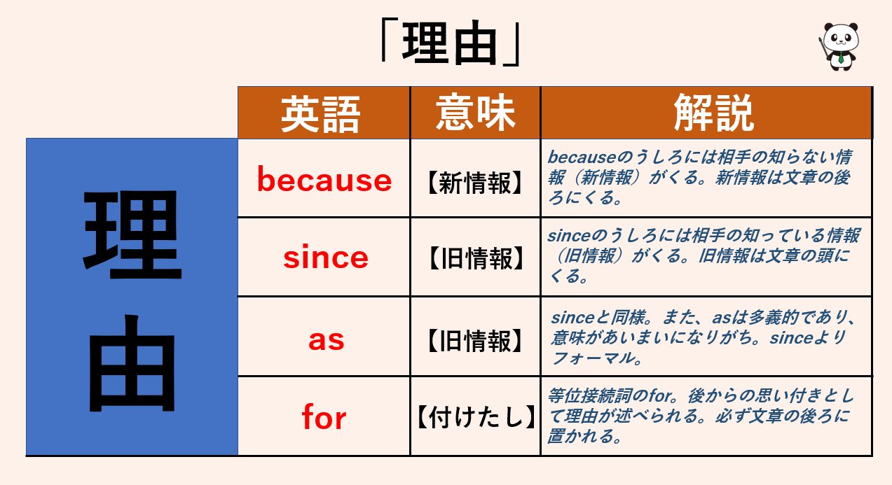 鬼塚英介@(英語講師） on Twitter: "becauseとsinceは両方とも｢理由｣を表すけど、使い方が異なる。becauseの後ろは｢相手が知らない情報(新情報)｣、sinceの ...