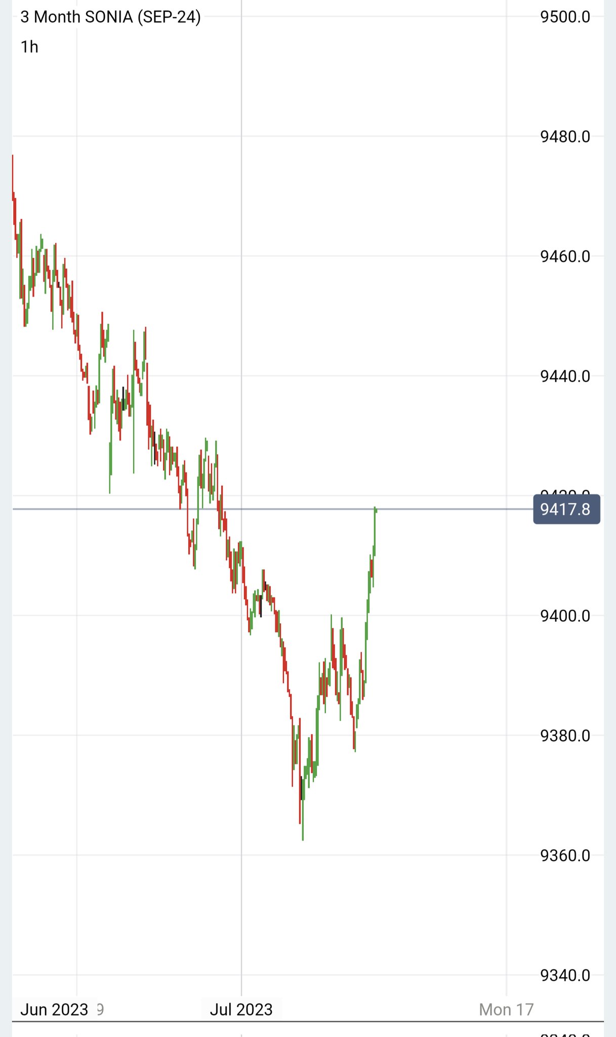 d-spike capital on Twitter: "Just a casual 55bps move off Friday's low for September 24 sonia ...