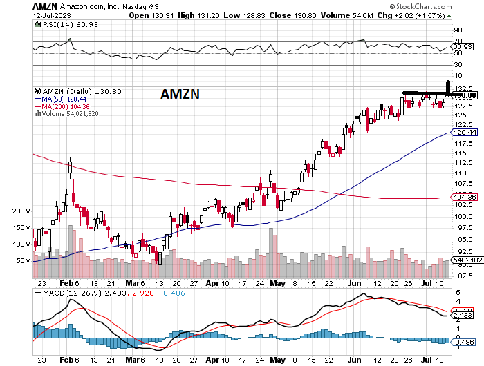 Bernie Gartenlaub on Twitter: "$AMZN breaking out"