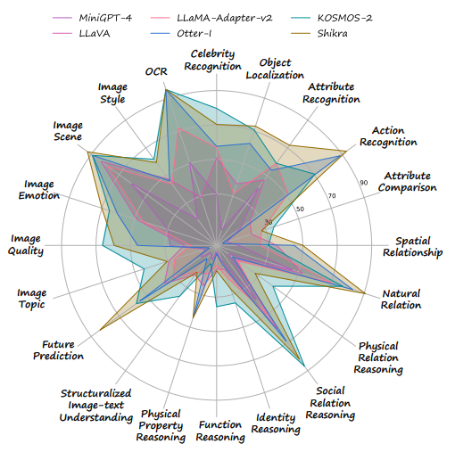 Ziwei Liu on Twitter: "🔥🔥MMBench: Is Your Multi-modal Model an All-around Player? 🧭MMBench🧭 is a ...