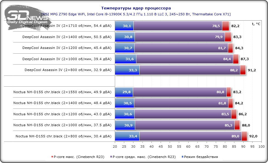 3DNews.ru on Twitter: "Обзор кулера DeepCool Assassin IV: кубическая эффективность https ...