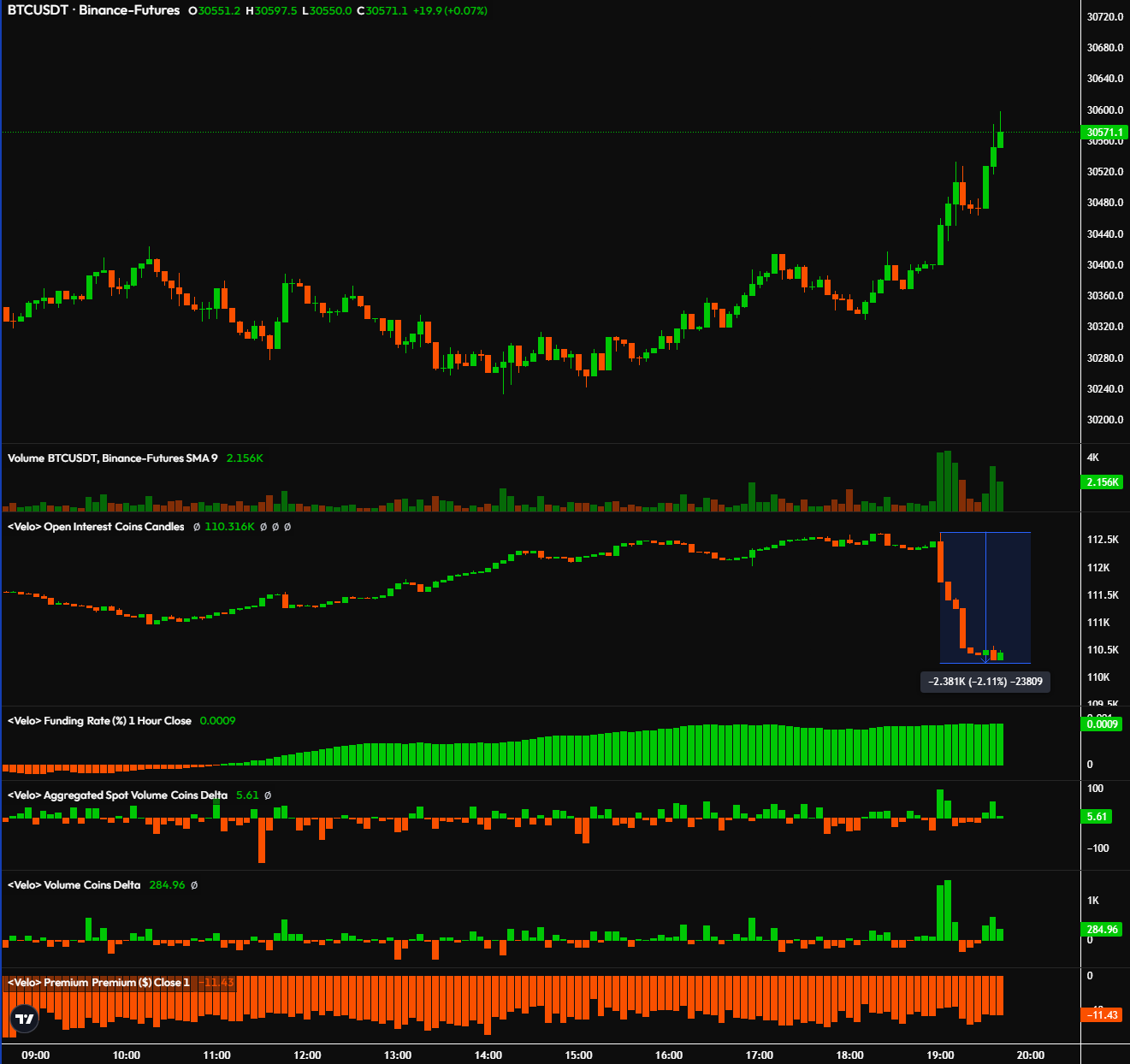 Skew Δ on Twitter: "$BTC Shorts getting squeezed so far and still shorting Spot becomes more ...
